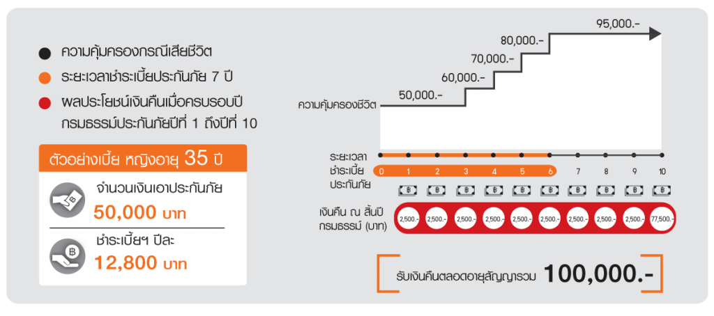 ประกันชีวิต สะสมทรัพย์ คุ้มครองสูง - SMART SURE 10/7* | ที ไลฟ์ ประกันชีวิต