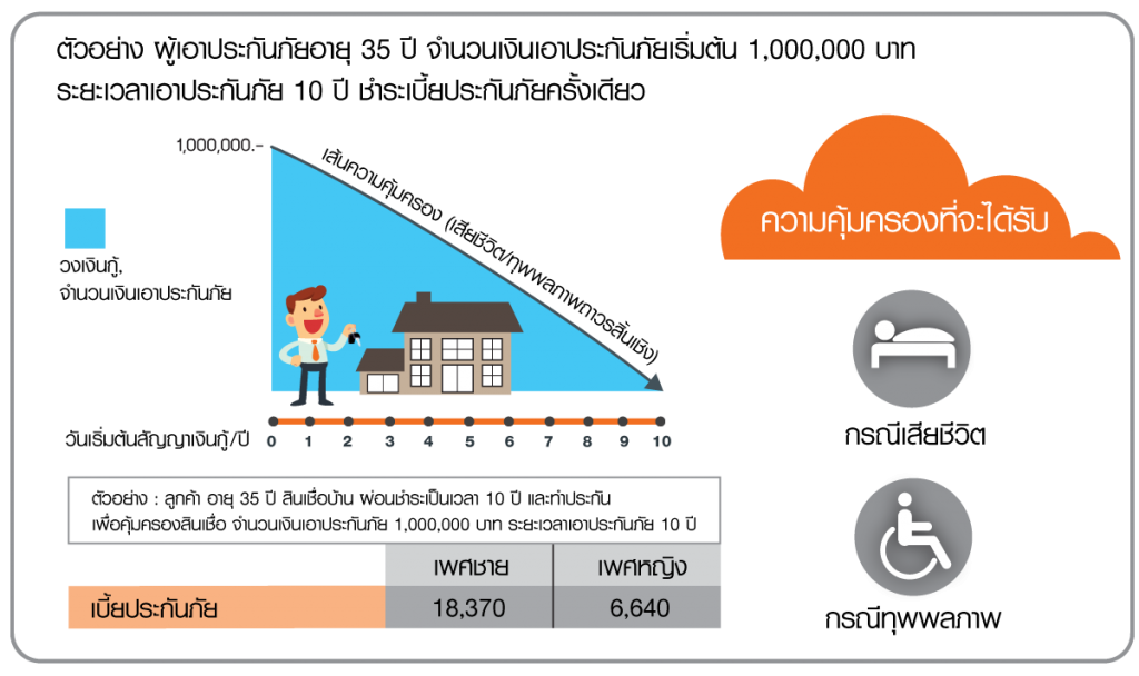 กรมธรรม์คุ้มครองสินเชื่อเพื่อประชาชน (IMRTA) - ที ไลฟ์ ประกันชีวิต