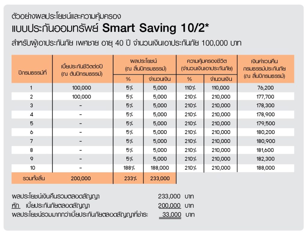 SMART SAVING 10/2* - ที ไลฟ์ ประกันชีวิต
